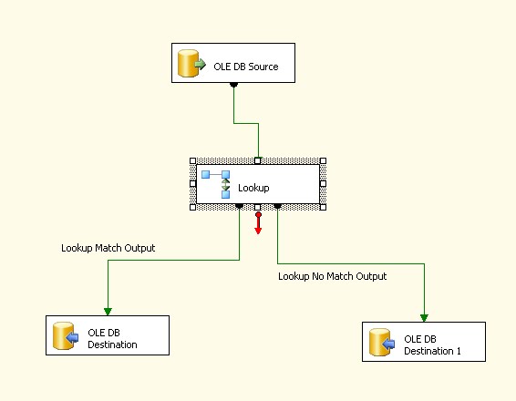 Lookup Transformation: Lookup Transformation In SSIS