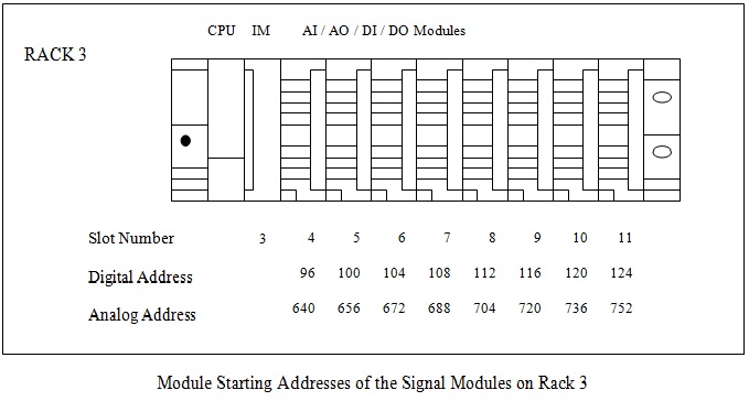 ADDRESSING OF MODULES In Siemens PLC - What is PLC ? | PLC Programming ...
