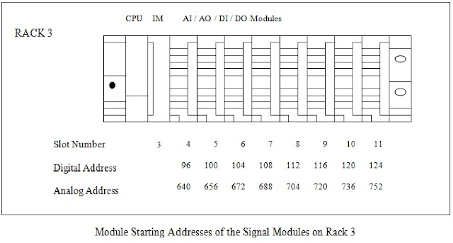 ADDRESSING OF MODULES In Siemens PLC - What is PLC ? | PLC Programming ...
