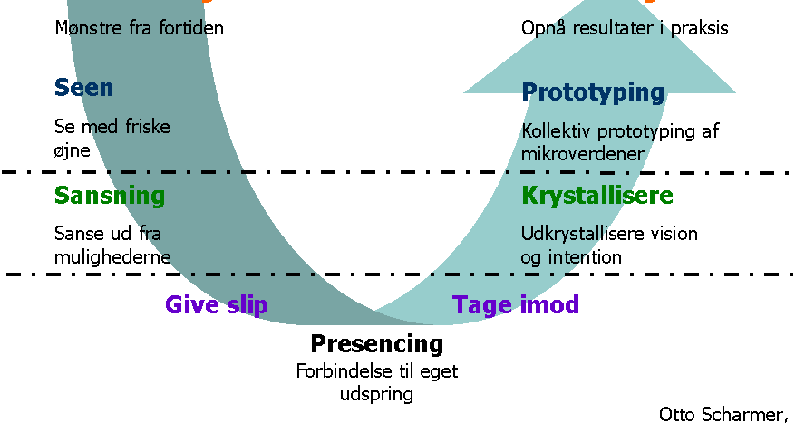 communicate2innovate: Teori U - light version - på opfordring
