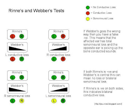 You-med: Rinne's and Webber's the easy way