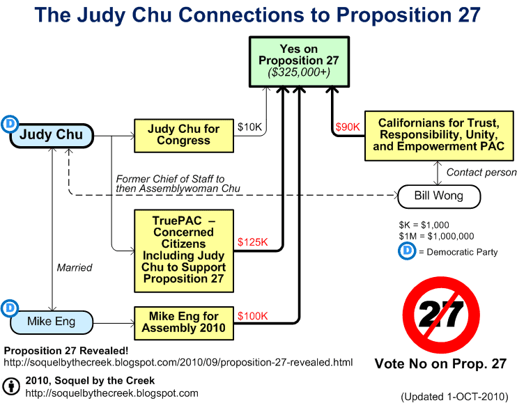 Prop 27 California Pros And Cons at Gordon Glazer blog