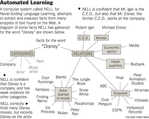 LinkNotes: NELL: Never-Ending Language Learning -- A Computer System ...