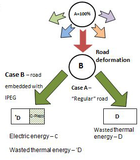 LinkNotes: innowattech Alternative Energy Harvesting from Road Traffic
