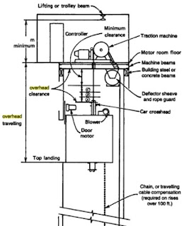 The Elevator: What is an Overhead Clearance? : Overhead Clearance คือ ...