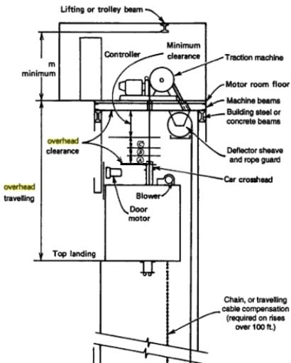Maruta Elevator: What is an Overhead Clearance? : Overhead Clearance ...