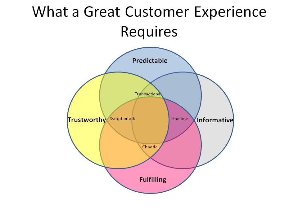 Every Experience Counts - The Word on Customer Experience: The 4 ...
