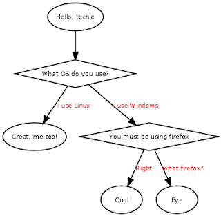 Pythonik: Using DOT language to produce Flowchart