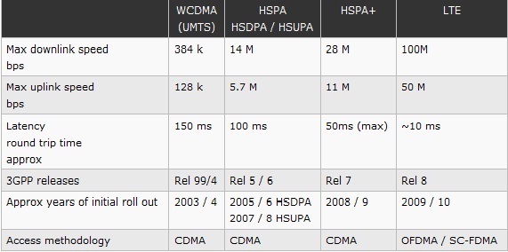Telecommunication to All: A comparison : WCDMA, HSPA, HSPA+, LTE
