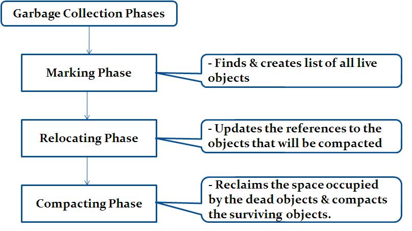 Aashita's Blog: Technical: Garbage Collector in .NET