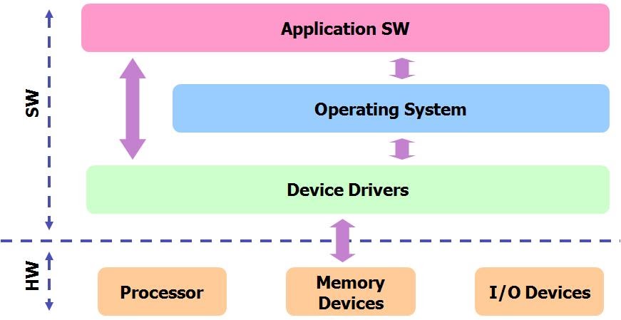 Embedded Tips from Amr Ali: Part I: Embedded Systems Structure in 1 Hour