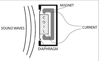 computer music man: How and Why Microphones Work