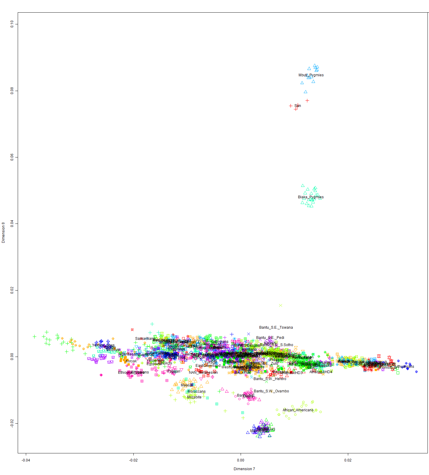 Human genetic variation: The first 50 dimensions
