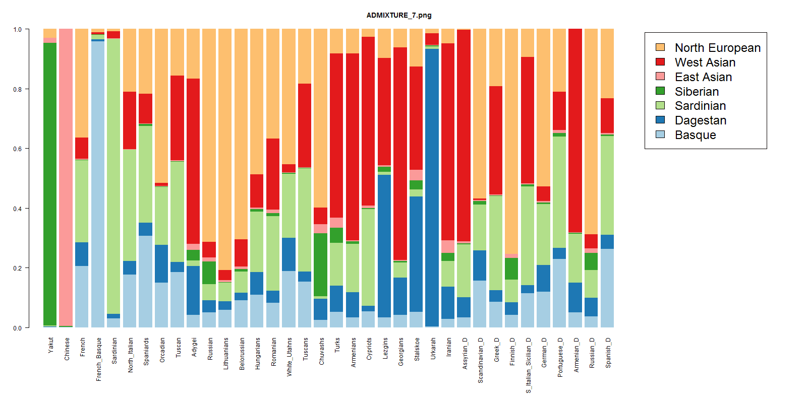 Dodecad Ancestry Project: Fine-scale admixture in Europe (Dagestan ...