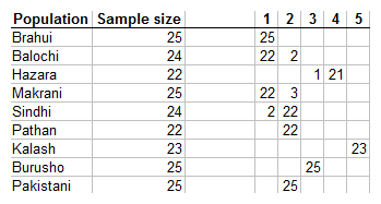 Dienekes’ Anthropology Blog: A genetic map of Pakistan