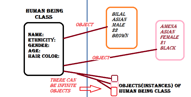 Geek Difference Between Class And Object