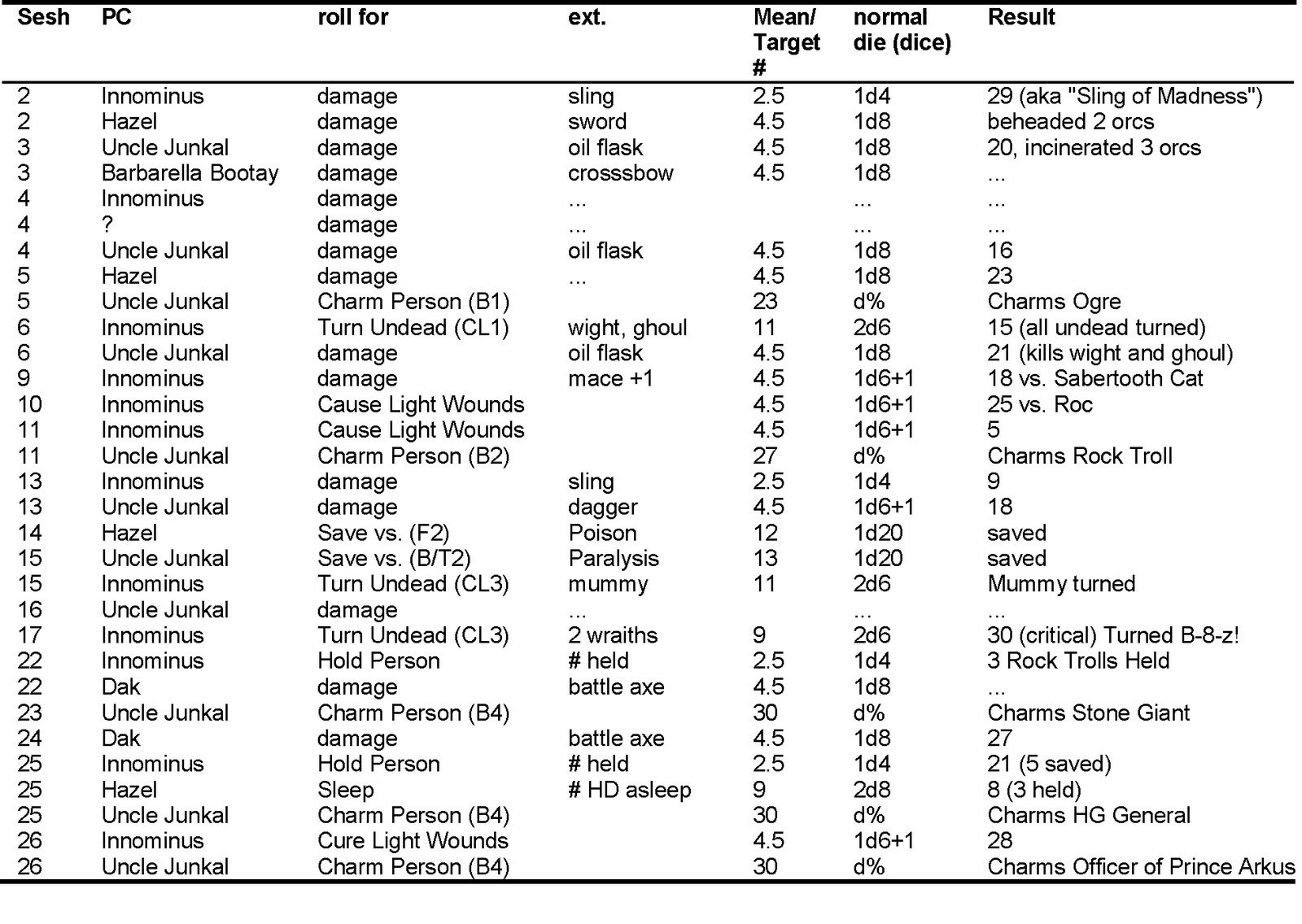 The Lands of Ara: A Review of Our d30 House-Rule, One Year Later