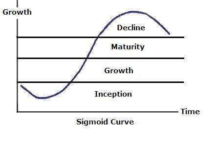 CareerTech Testing Center: The Sigmoid Curve, Personal Learning, and ...