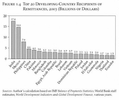 Remittance Rankings + Philippines | International Political Economy Zone