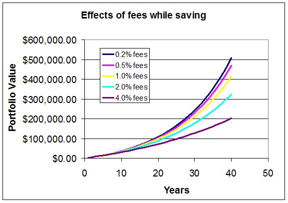Engineering Your Retirement: Fees Matter . . . a lot.