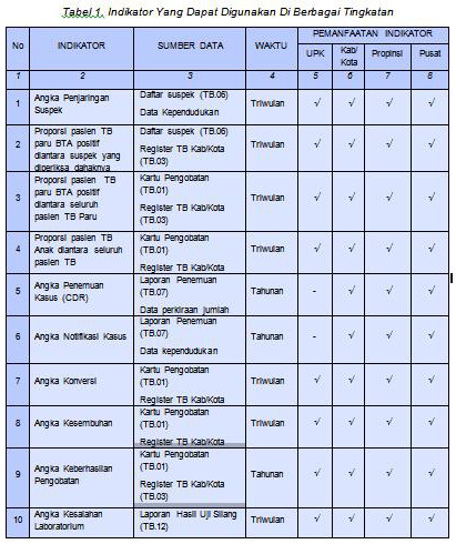 Indikator Pencapaian Program TB