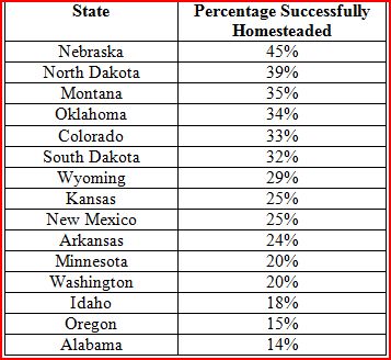 Homestead Congress: Homestead Act Had Larger Impact Than You Think