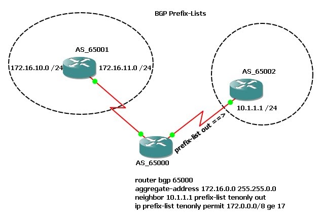 Shawn Moore's IT Trek: Creating Prefix-Lists for BGP Routing