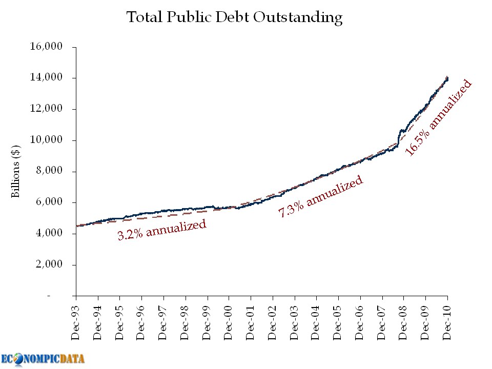 Observations On The Government Spending Bubble, The Dollar and ...