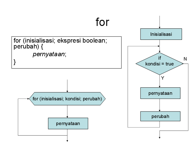 Fungsi LOOP pada Java ~ dapur it