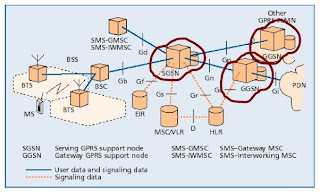 Telco knowledge with Elbert: GPRS (General Packet Radio Service)