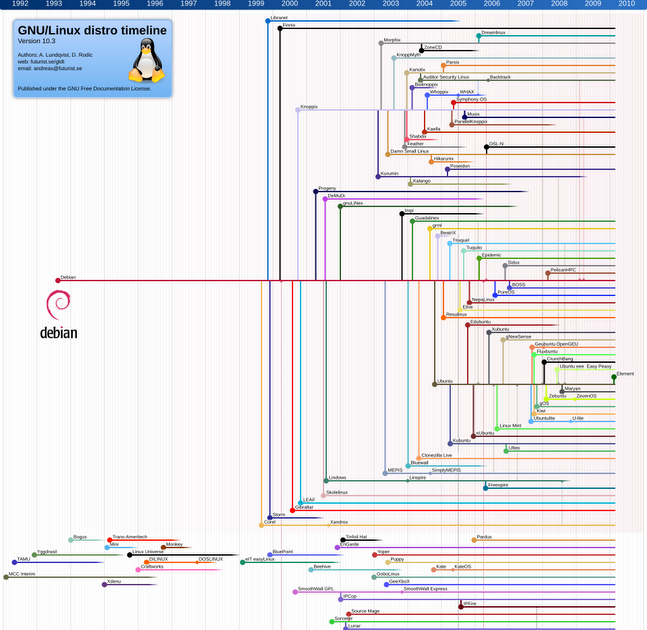 Linux Timeline ~ Net Gator