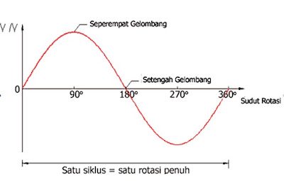 Naked Elictrical: Jenis-Jenis Gelombang