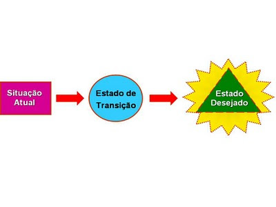 Blog do Marcelo Justa: O Processo e as Técnicas de Mudança