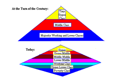 Liminality: Social Class Hierarchy