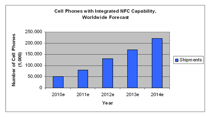 Mobile Trends Insight: NFC and the Mobile Payment Initiative-4