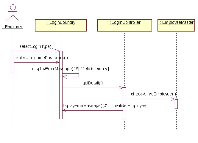District Collector Office(Information Integration): Sequence Diagram
