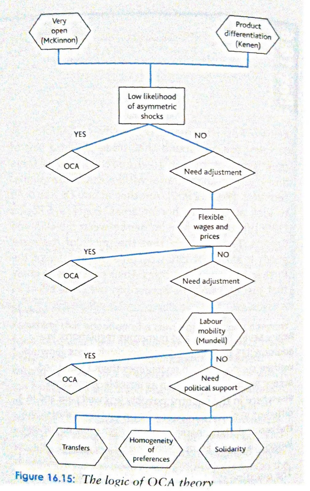 Rebuilding Babel: European Fiscal Federalism (Part 2): OCA theory and ...