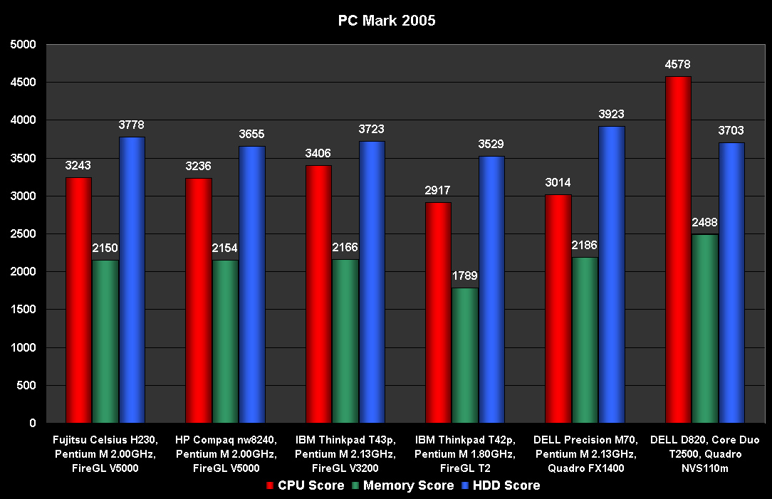 Fujitsu Celsius H230 - мобилна графична станция с ATI FireGL V5000 и S ...
