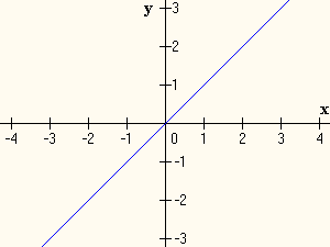 Funcion Lineal: Funcion lineal estrictamente creciente
