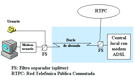 Conexiones de Internet.: ADSL.