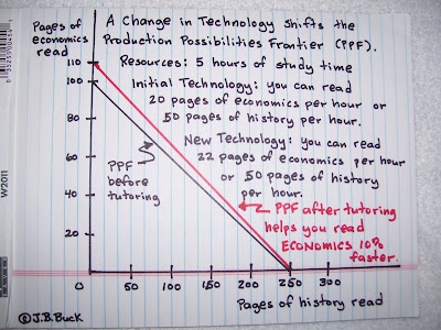 Economic Perspectives: Movements of the Production Possibilities Frontier