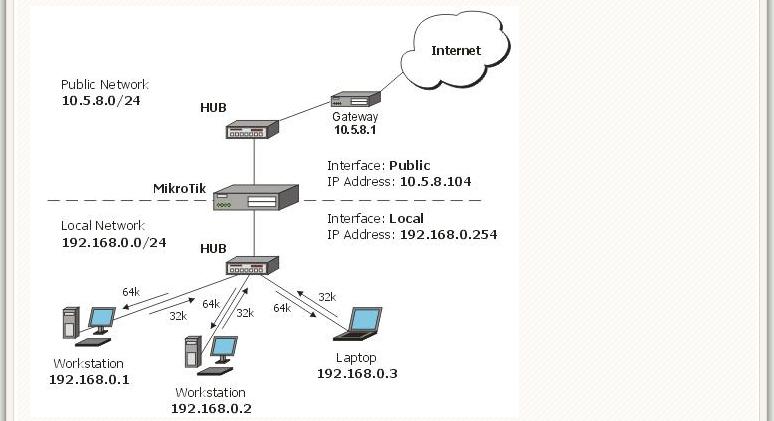 Manajemen Jaringan: Manajemen Bandwidth Dengan Mikrotik