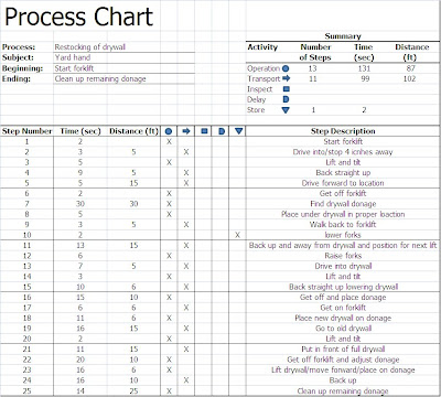 Optimizing Processes Using Process Charts