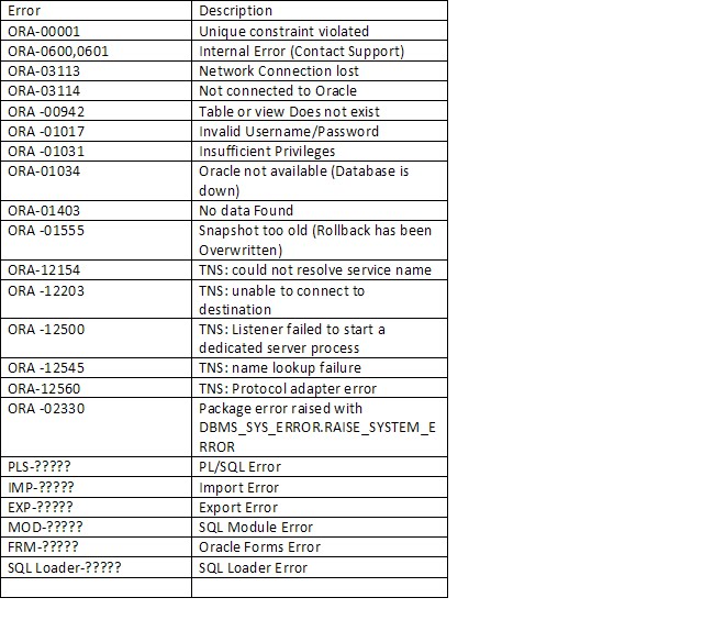 Oracle Database Administration: 2010