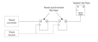 ASIC Verification: Asynchronous and Synchronous Reset