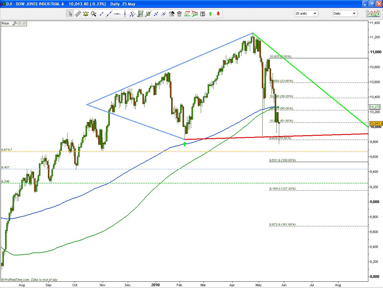 Technical Analysis Chart Training: DJIA Potential Hammer Reversal ...