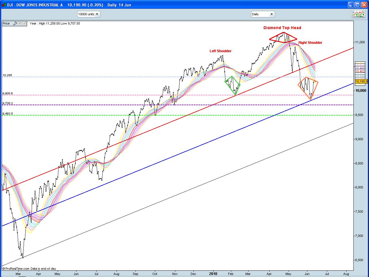 Technical Analysis Chart Training: DJIA Line Chart Half Diamond To Full Gem