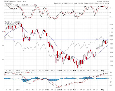 Chart of the Day: Nasdaq 100 Index – The Felder Report