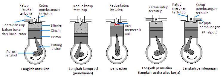 engineering mechanical: GAMBAR SIKLUS OTTO DAN SIKLUS DIESEL