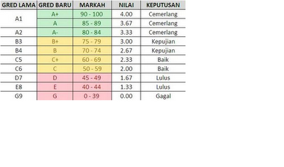 SMK BANDAR BARU BANGI: Gred Baru SPM, Markah dan Nilai